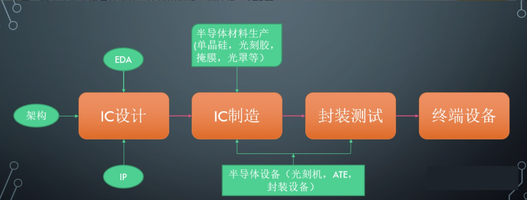 【IC】半导体产业概述_ic产业概览-CSDN博客