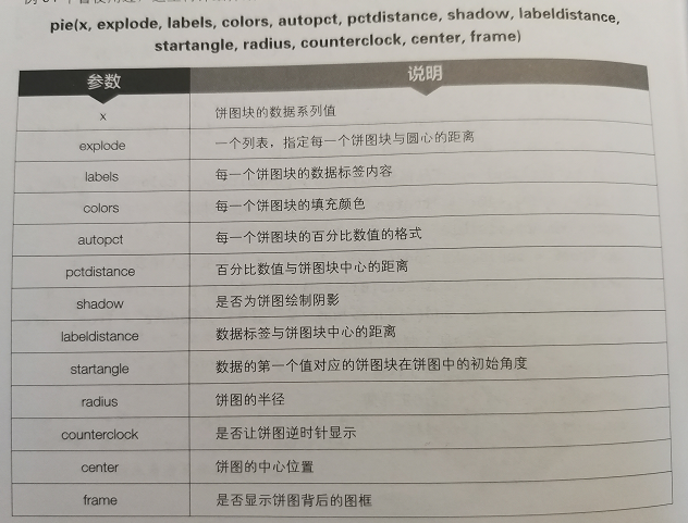 7 基于matplotlib的python数据可视化——导入excel数据制作饼图根据表格绘制饼图python Csdn博客