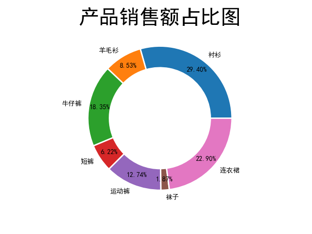 7 基于matplotlib的python数据可视化——导入excel数据制作饼图根据表格绘制饼图python Csdn博客