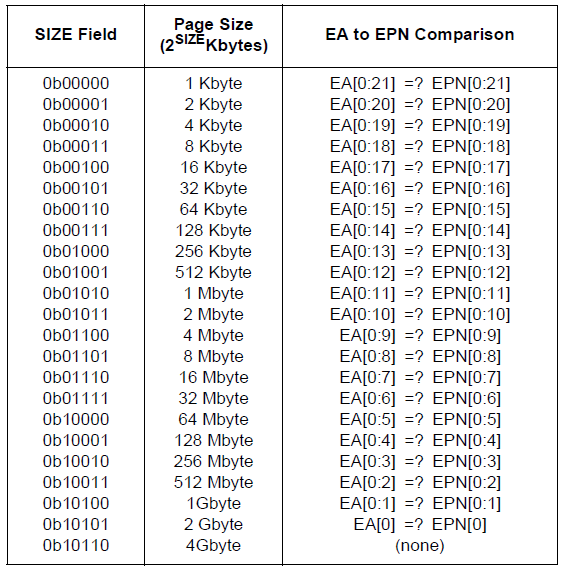 The e200z4 MMU 学习笔记_e200z4 power pc little-CSDN博客