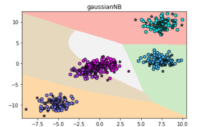 sklearn机器学习之朴素贝叶斯_sklearn 贝叶斯分类-CSDN博客