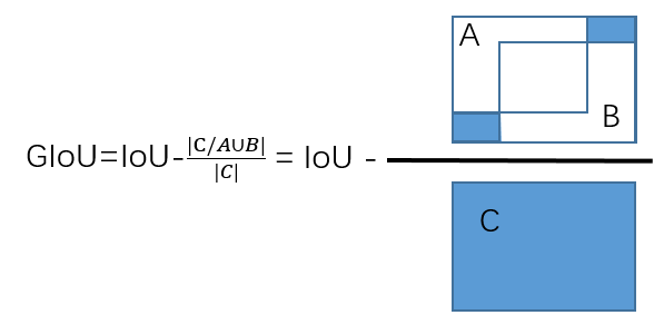 IoU、GIoU、DIoU、CIoU详解及python代码实现_python giou-CSDN博客