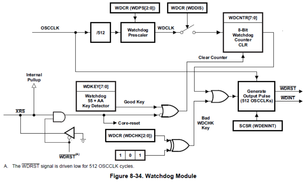 DSP时钟_dsp时钟电路-CSDN博客