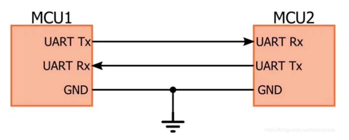 IIC,SPI,UART,单总线_单总线和iic的区别-CSDN博客