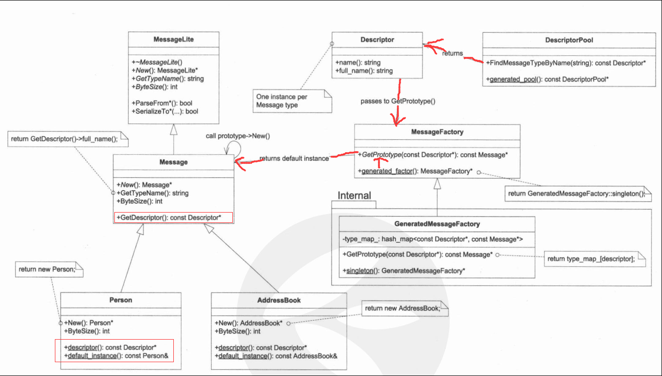 ProtoBuf-反射原理与使用_protobuf 反射-CSDN博客
