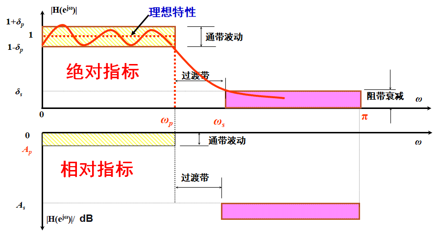 IIR数字滤波器设计和实现_iir带通滤波器c语言-CSDN博客