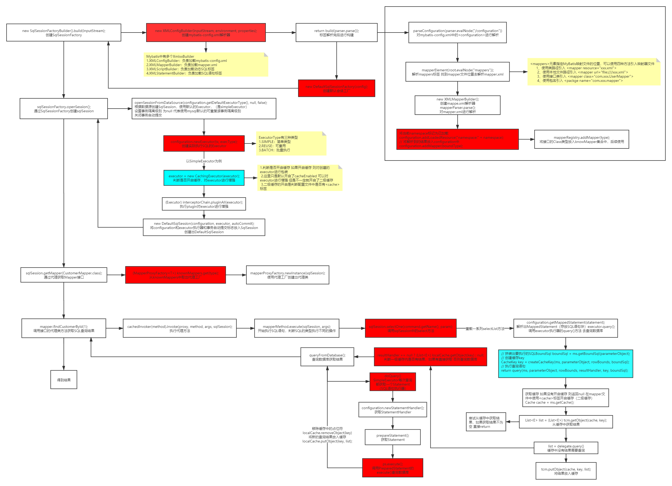 MyBatis源码全体系流程图_mybatis源码调用图-CSDN博客
