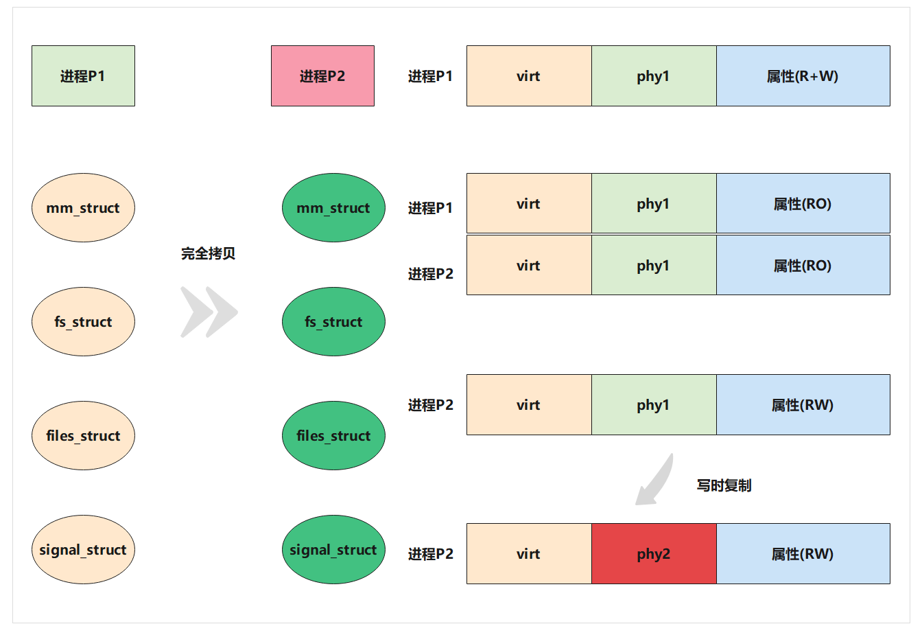 进程管理(十一)---进程fork+vfork+clone_fork vfork clone-CSDN博客