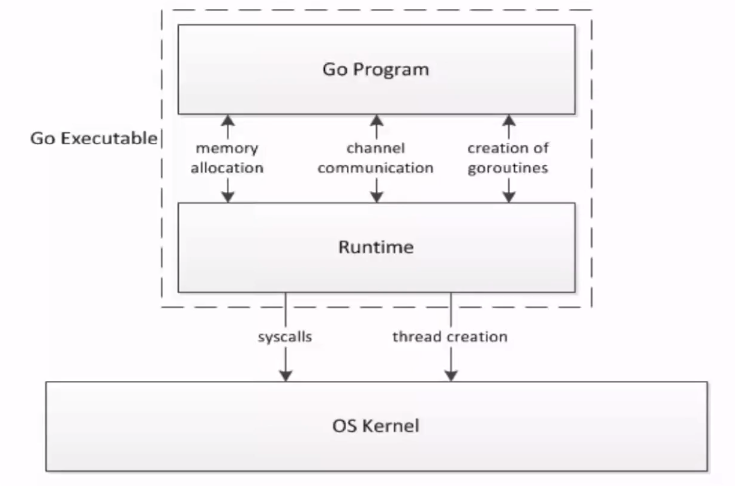 1、go语言是怎么跑起来的_go语言项目怎么跑-CSDN博客
