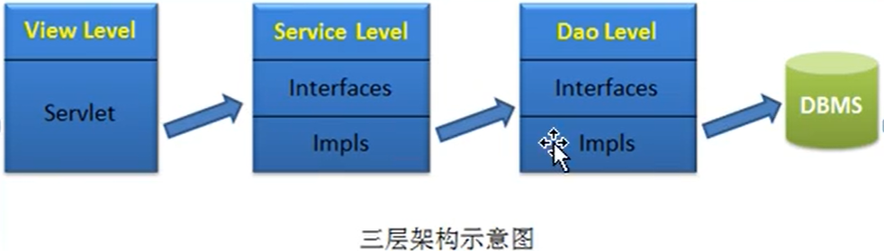 MVC + three-layer architecture - Programmer Sought