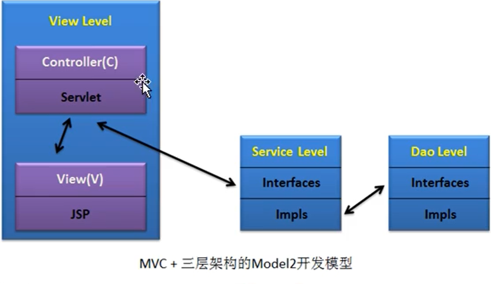 MVC + three-layer architecture - Programmer Sought