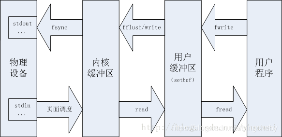 Fsync与fflush的关系和区别 不调用 Fflush 只调用fsync会怎样 Csdn博客