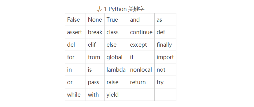 Python变量命名规则python可以用命名 Csdn博客 3229