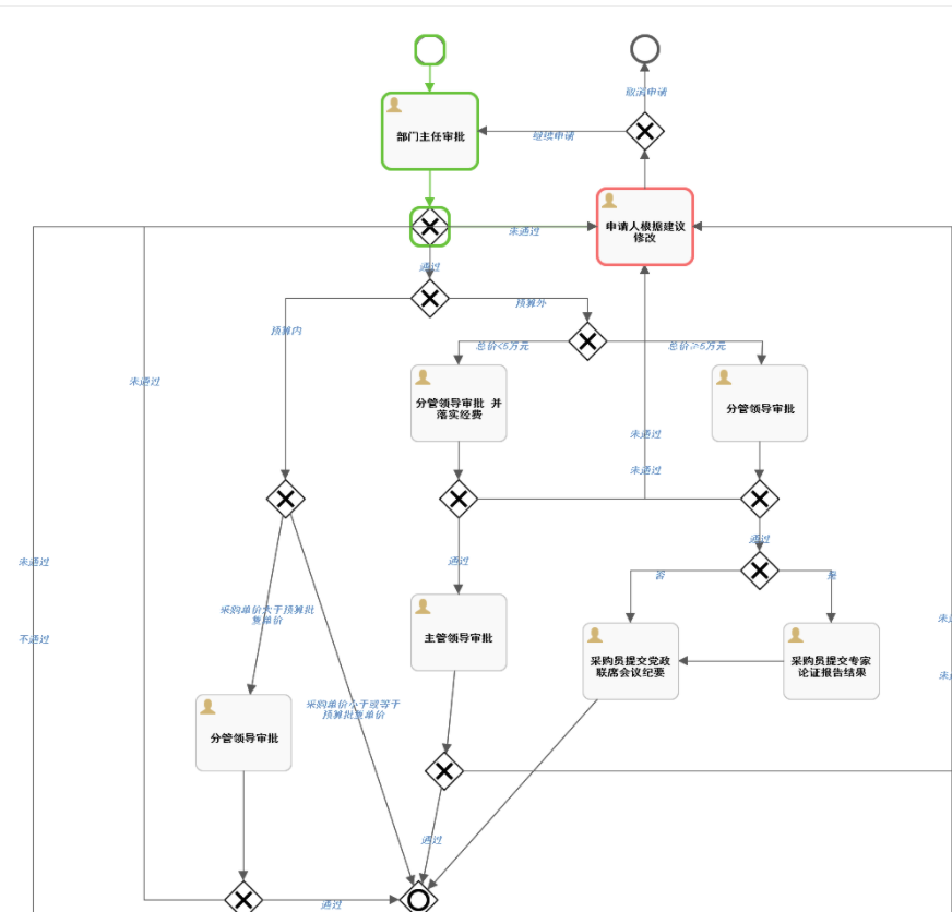 Activiti 生成流程图和已审批、待审批节点高亮_activiti流程图-CSDN博客