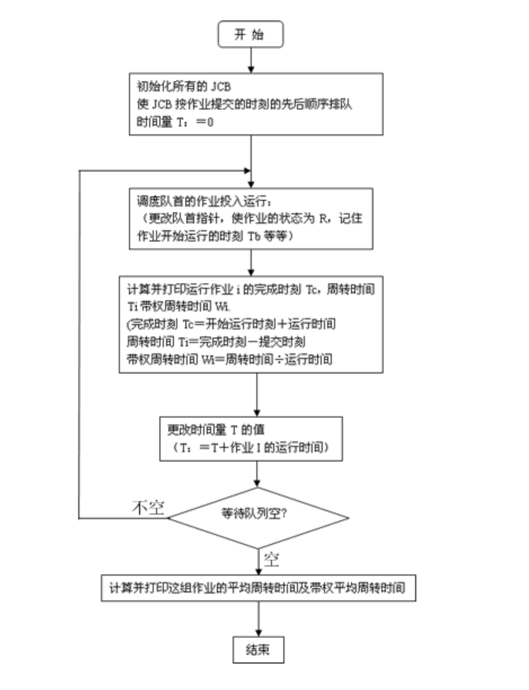 操作系统 作业调度实验java实现（fcfs Sjf Hrrn）fcfs规则用于作业调度算法的算法流程图 Csdn博客 5079