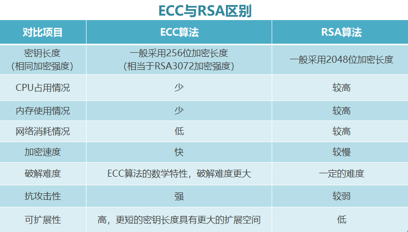 SSL证书RSA和ECC算法区别_ecc和rsa的区别-CSDN博客