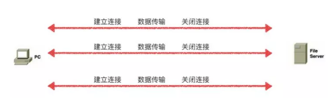 说说 HTTP1.0/1.1/2.0 、与HTTPS的区别、HTTPS 通信的具体流程-CSDN博客