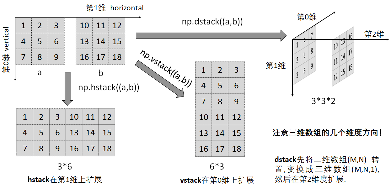 numpy中的hstack,vstack和dstack-CSDN博客