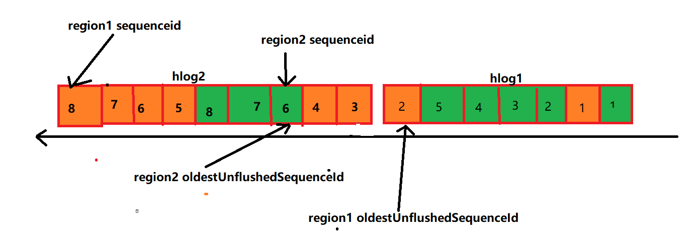 hbase的hlog原理-如何保证数据高可靠、如何恢复数据-sequenceid原理_hlog的工作原理-CSDN博客