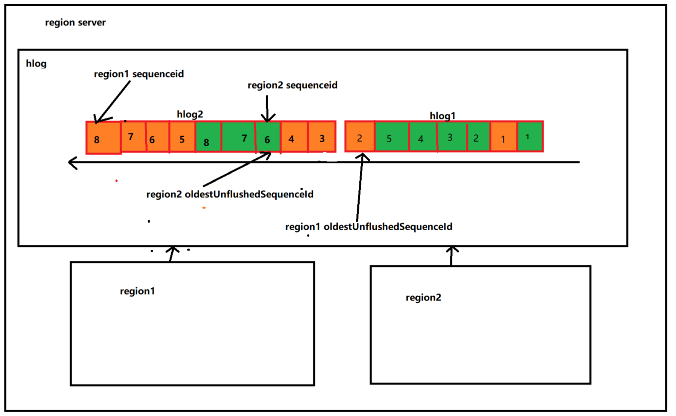 hbase的hlog原理-如何保证数据高可靠、如何恢复数据-sequenceid原理_hlog的工作原理-CSDN博客