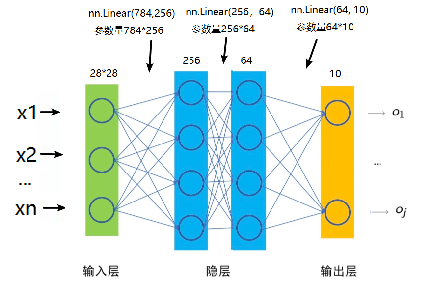 Pytorch之经典神经网络CNN(一) —— 全连接网络 / MLP (MNIST) (trainset和Dataloader & batch training)(one_hot ...