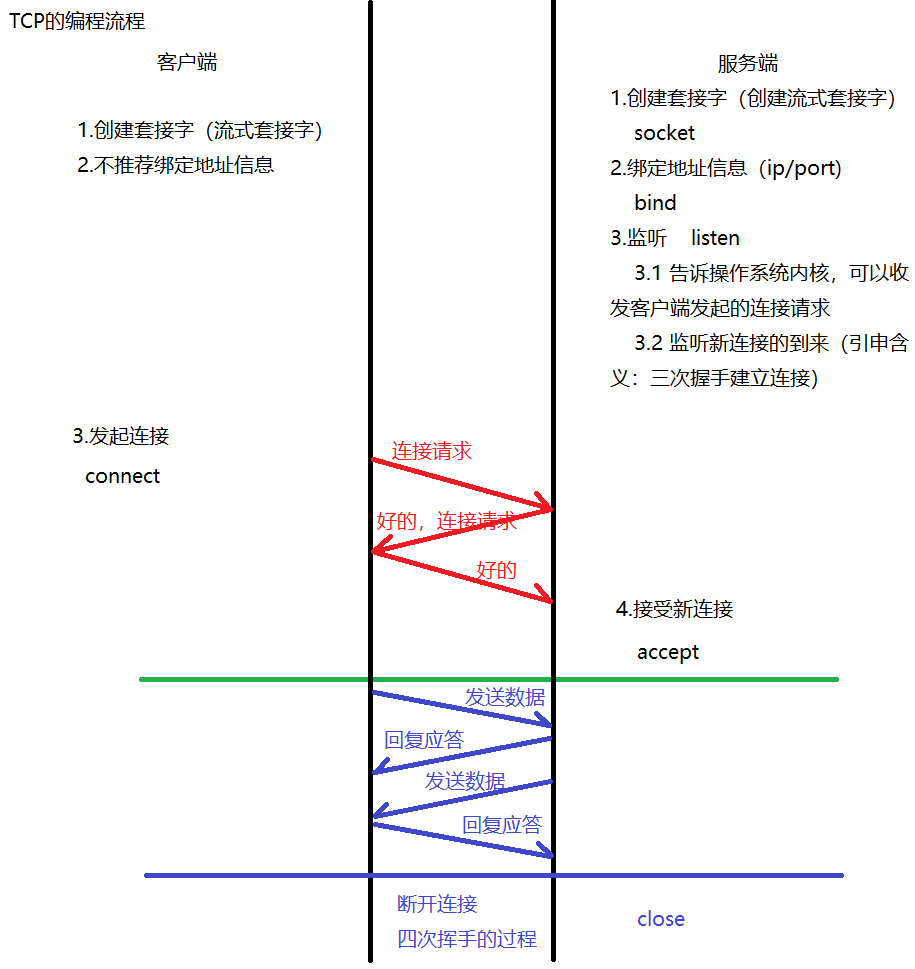 Linux-TCP编程流程-Socket编程-单线程实现TCP客户端和服务端交互-多进程实现TCP客户端和服务端交互_客户端和服务端放在一个线程里_天津 唐秙的博客-CSDN博客