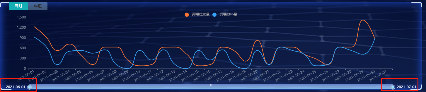 Echarts K线图中dataZoom,滚动条左右两边文字更改颜色样式_echarts k线图改变颜色-CSDN博客