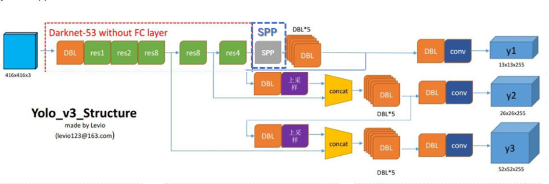 YOLOv3修改网络结构后无法训练模型_yolov3改进网格结构报错-CSDN博客
