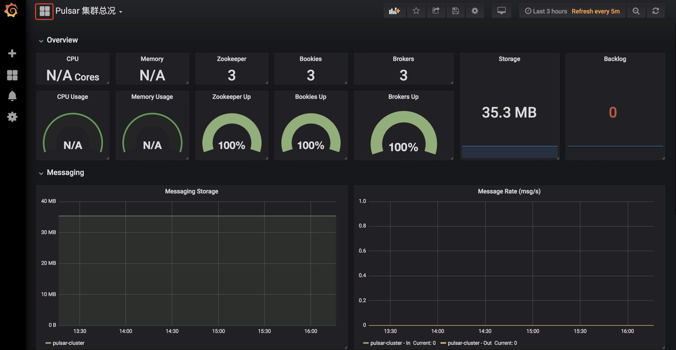 Pulsar[3]-Prometheus+Grafana搭建Pulsar集群监控Dashboard_pulsar prometheus rule-CSDN博客