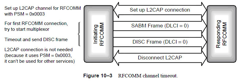 RFCOMM简单介绍-CSDN博客