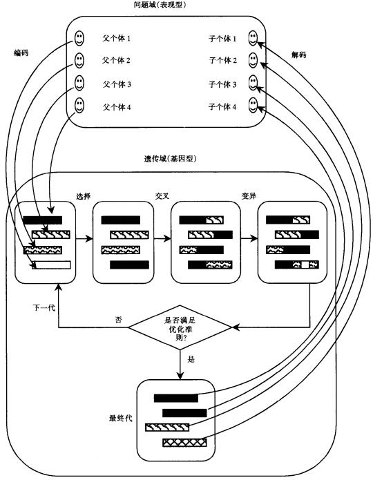 遗传算法——轮盘赌选roulette Wheel Selection Csdn博客 