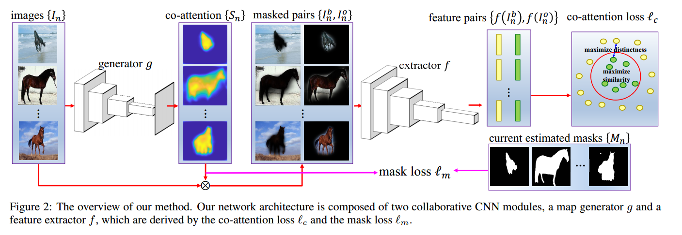 论文阅读：Co-attention CNNs for Unsupervised Object Co-segmentation（IJCAI-18）_淘尽黄沙后的博客-CSDN博客