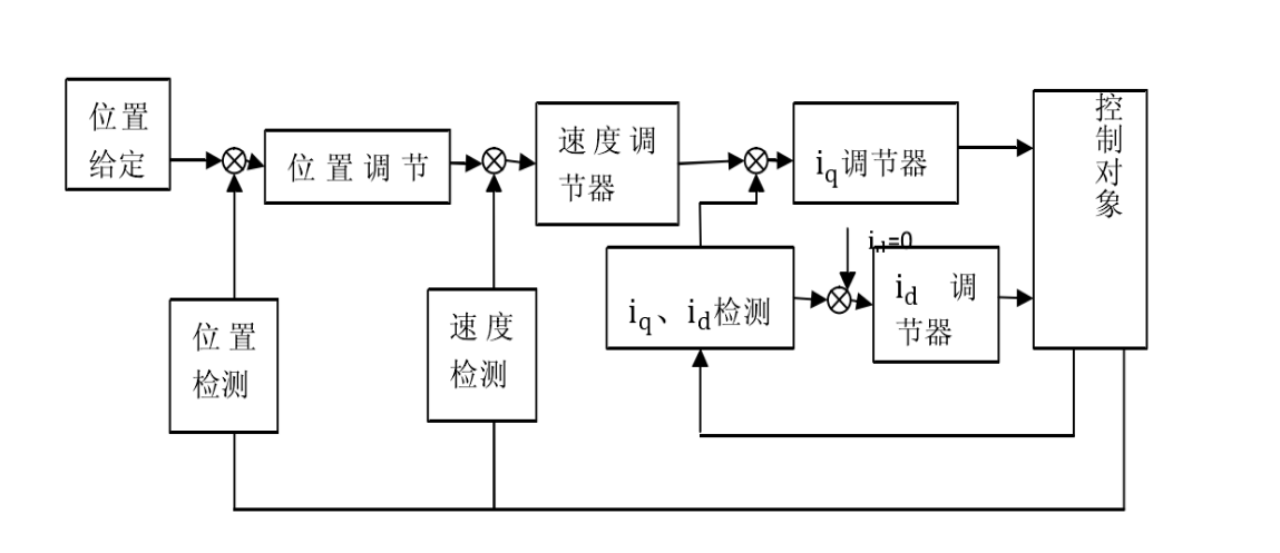永磁同步电机矢量控制（PMSM-FOC）仿真教程_pmsm mpc仿真教程_海边的卡夫卡工程师的博客-CSDN博客