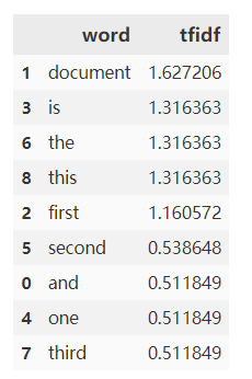 Python实现TF-IDF提取关键词（sklearn库的使用）_sklearn tf-idf 岗位关键词提取-CSDN博客