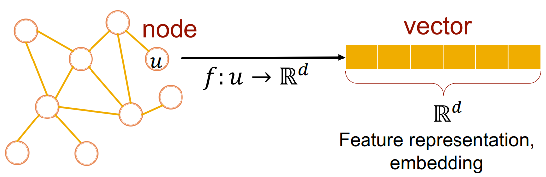 cs224w（图机器学习）2021冬季课程学习笔记3: Node Embeddings_图机器学习2021-CSDN博客