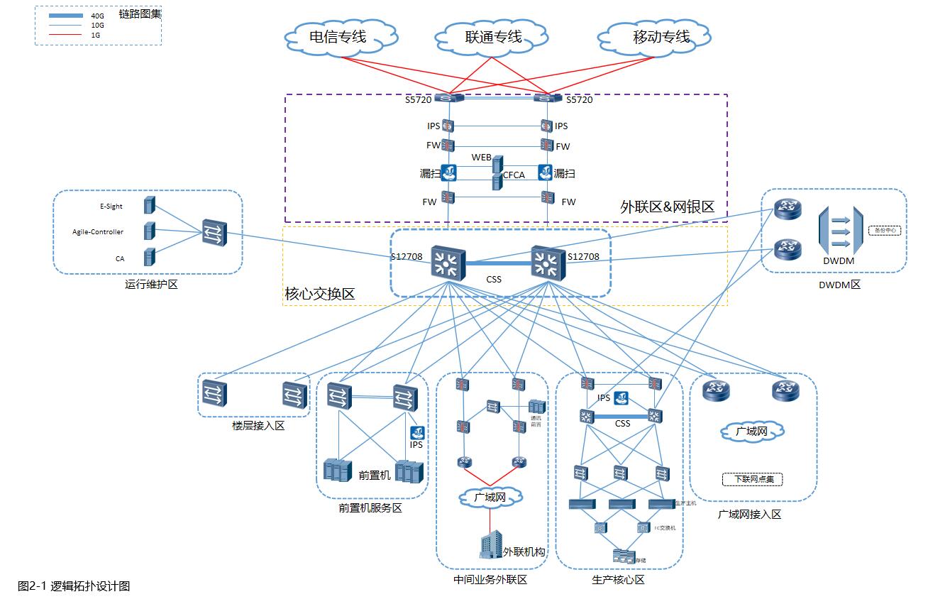 某二级支行网络的设计与实现_dwdm二层连接 分区接入-CSDN博客