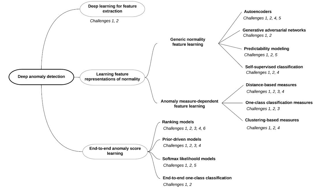 Deep Learning for Anomaly Detection: A Review（翻译）-CSDN博客