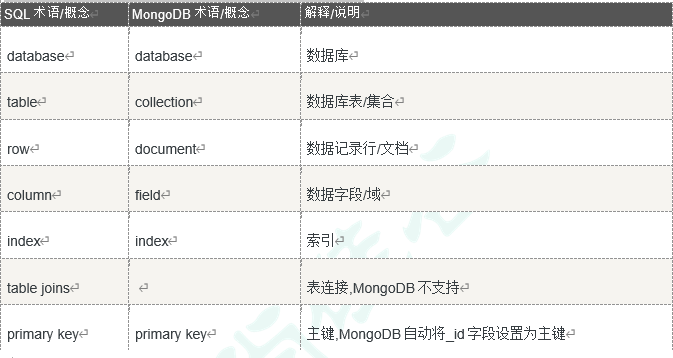 MongoDB简介及使用_mongodb中用于接受客户端发送的操作请求-CSDN博客