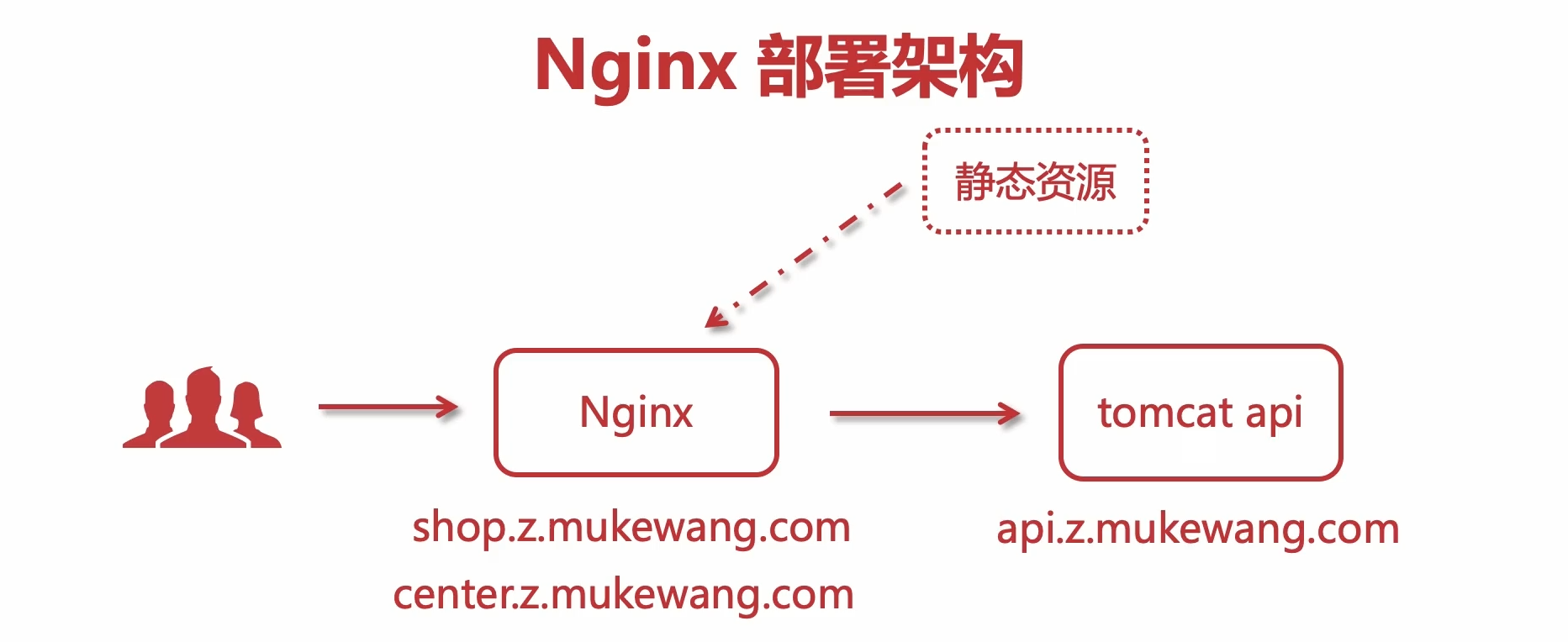Java架构师-集群：单体部署 -＞Nginx 集群【网关、反向代理、动静分离、负载均衡】 -＞ Keepalived“高可用”组件 -＞ LVS负载均衡【LVS的并发量是Nginx的几十倍 ...