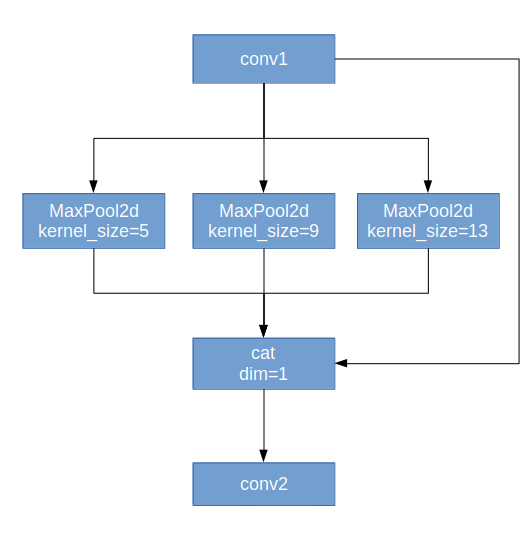 目标检测 YOLOv5 SPP模块-CSDN博客