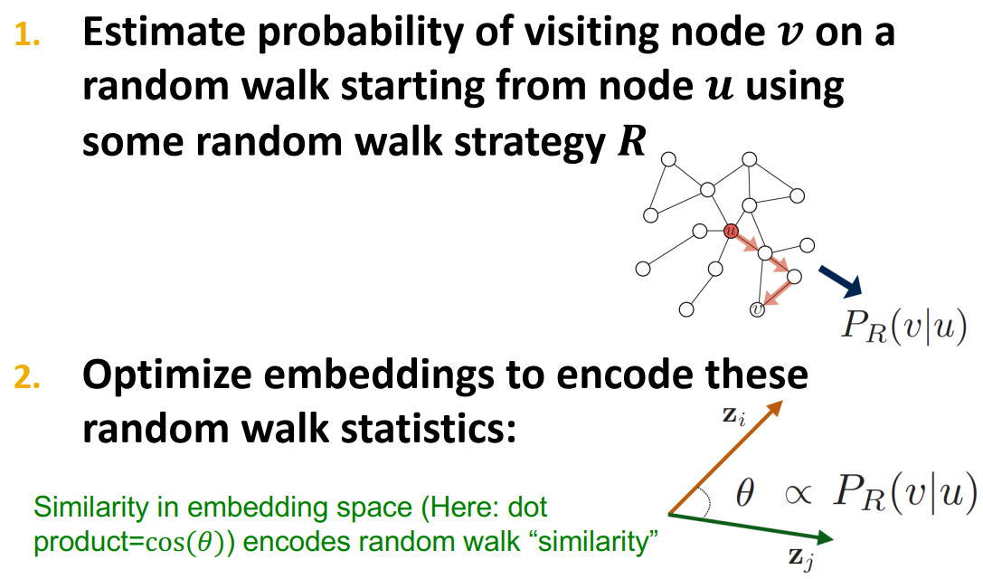 cs224w（图机器学习）2021冬季课程学习笔记3: Node Embeddings_图机器学习2021-CSDN博客