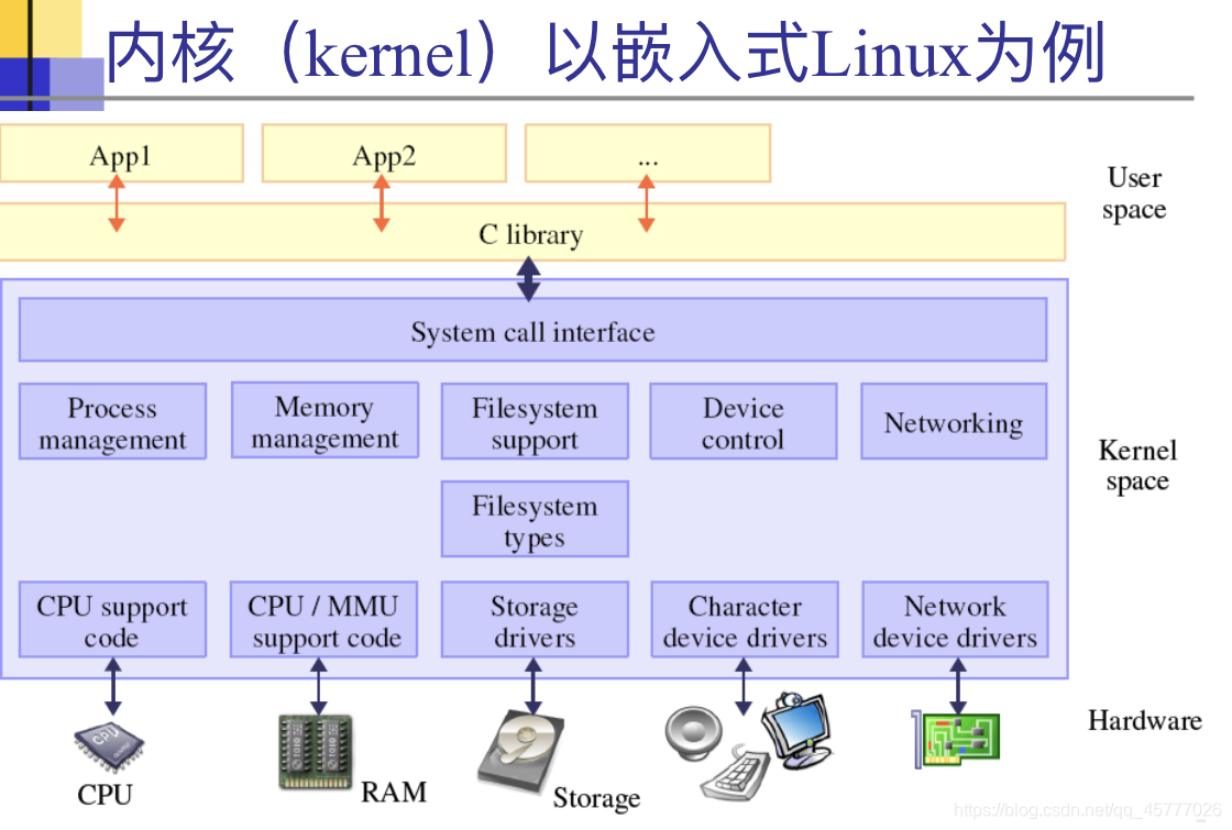 《嵌入式linux》期末 第0章 嵌入式系统概述嵌入式linux期末 Csdn博客