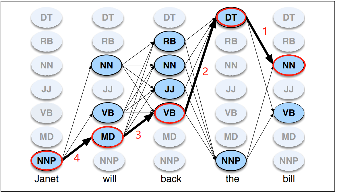 NLP：HMM、MEMM、CRF序列标注_标签序列和句子的联合概率-CSDN博客