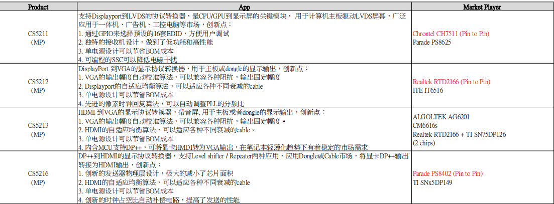 CS代理商|扩展坞方案|TYPE-C转换器方案|型号详解_cs5212 6202-CSDN博客