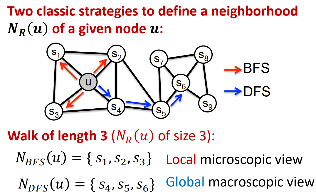 cs224w（图机器学习）2021冬季课程学习笔记3: Node Embeddings_图机器学习2021-CSDN博客