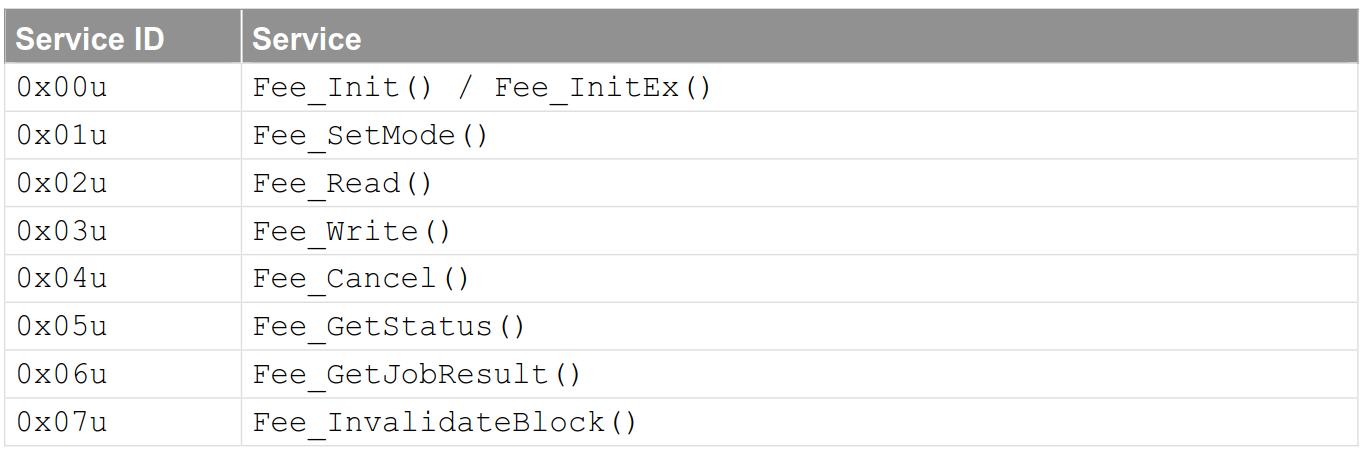 AUTOSAR-Fee模块_autosar fee-CSDN博客