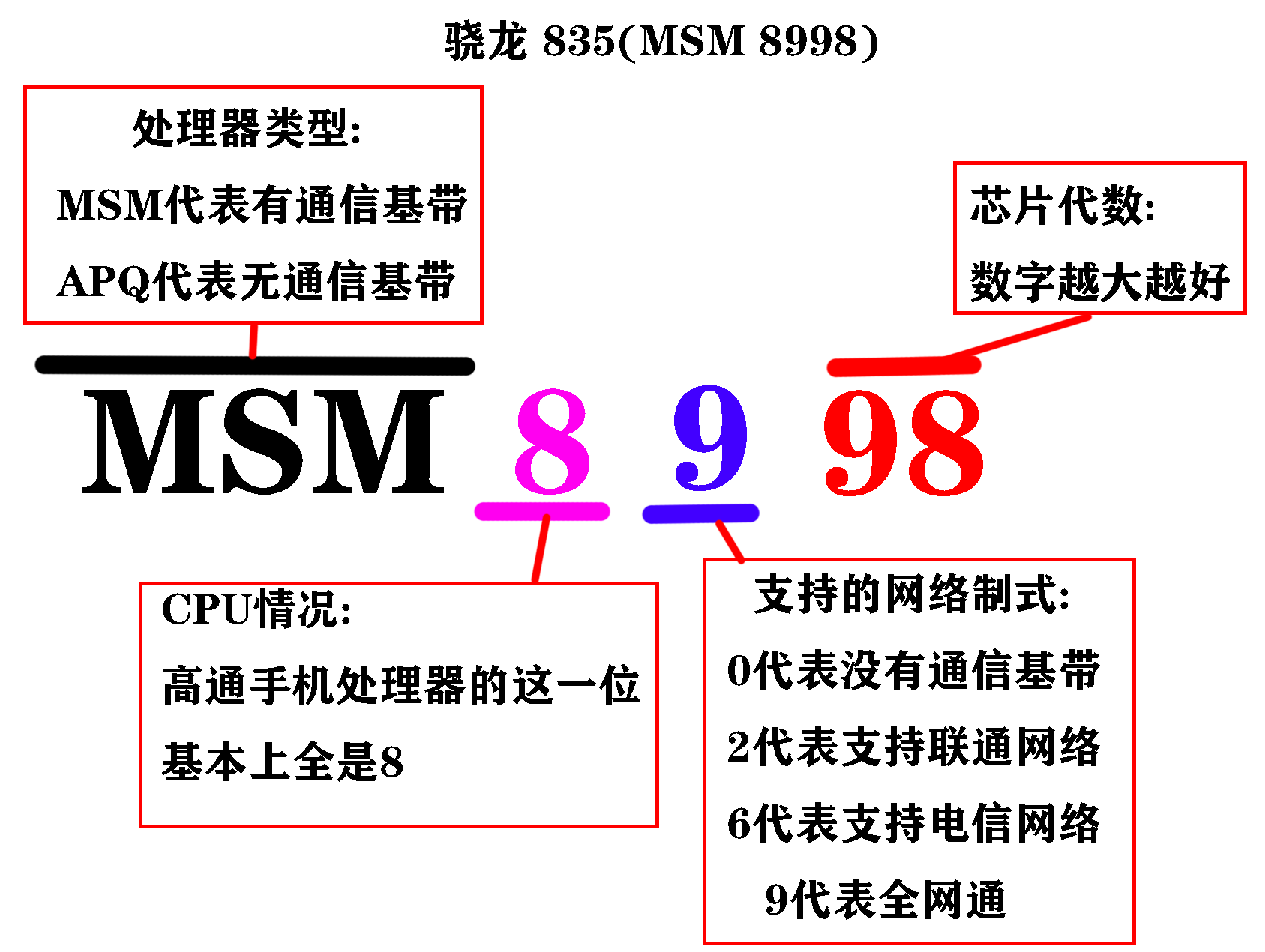 手机芯片命名规则详解_高通sm4250-CSDN博客