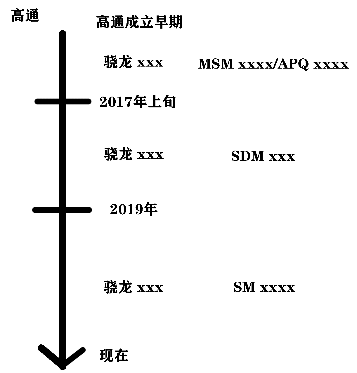 手机芯片命名规则详解_高通sm4250-CSDN博客
