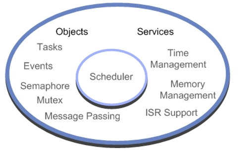 为什么使用RTOS？_为什么要用rtos-CSDN博客