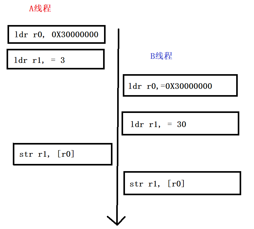 Linux 原子操作（介绍及其操作函数集）原子操作函数 Csdn博客 